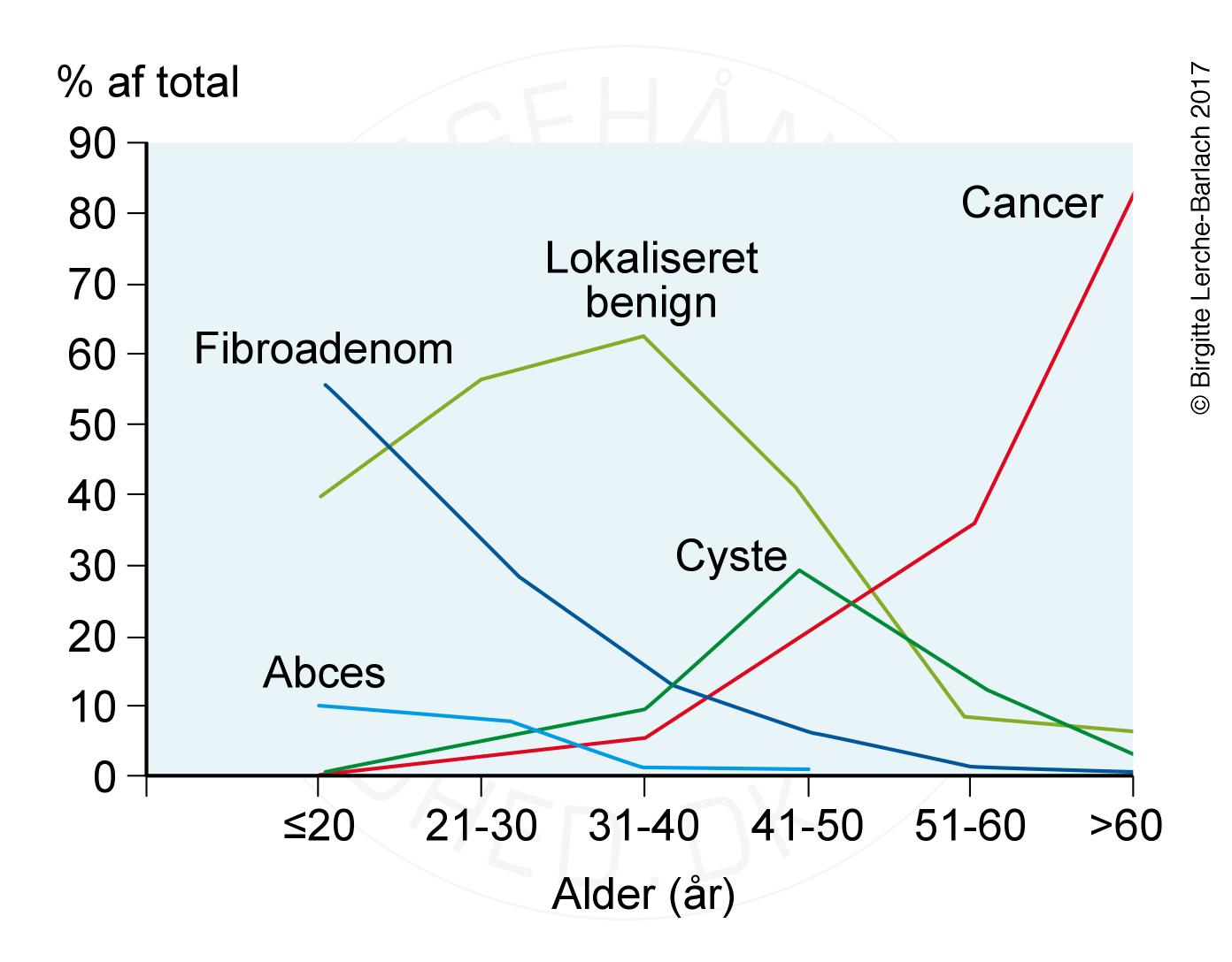 Knude i brystet - Lægehåndbogen på sundhed.dk