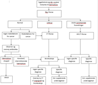 Hæmoptyse - Lægehåndbogen på sundhed.dk