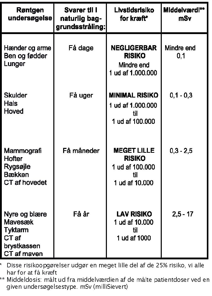 Stråling, kræftrisiko, tabel - Lægehåndbogen på sundhed.dk